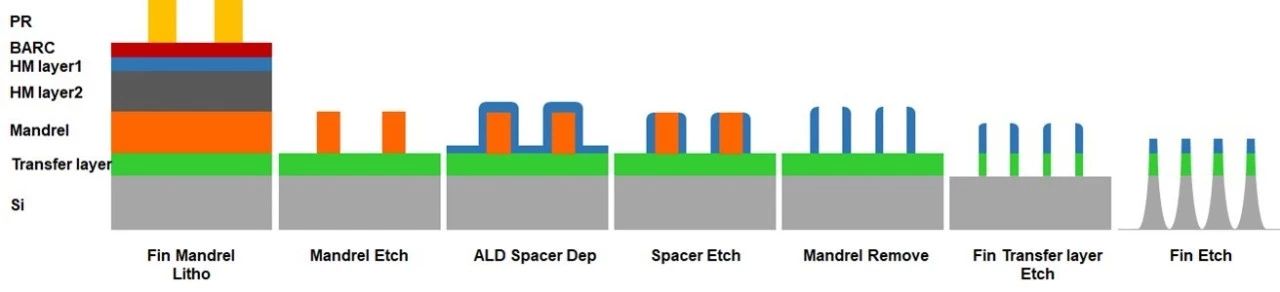 北方华创ICP刻蚀设备助力上海ICRD 14nm SADP自主工艺研发取得重大突破 - 企业新闻 - 行业前沿